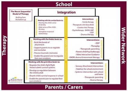 The Repair of Early Trauma: A "Bottom Up" Approach - Chosen Care